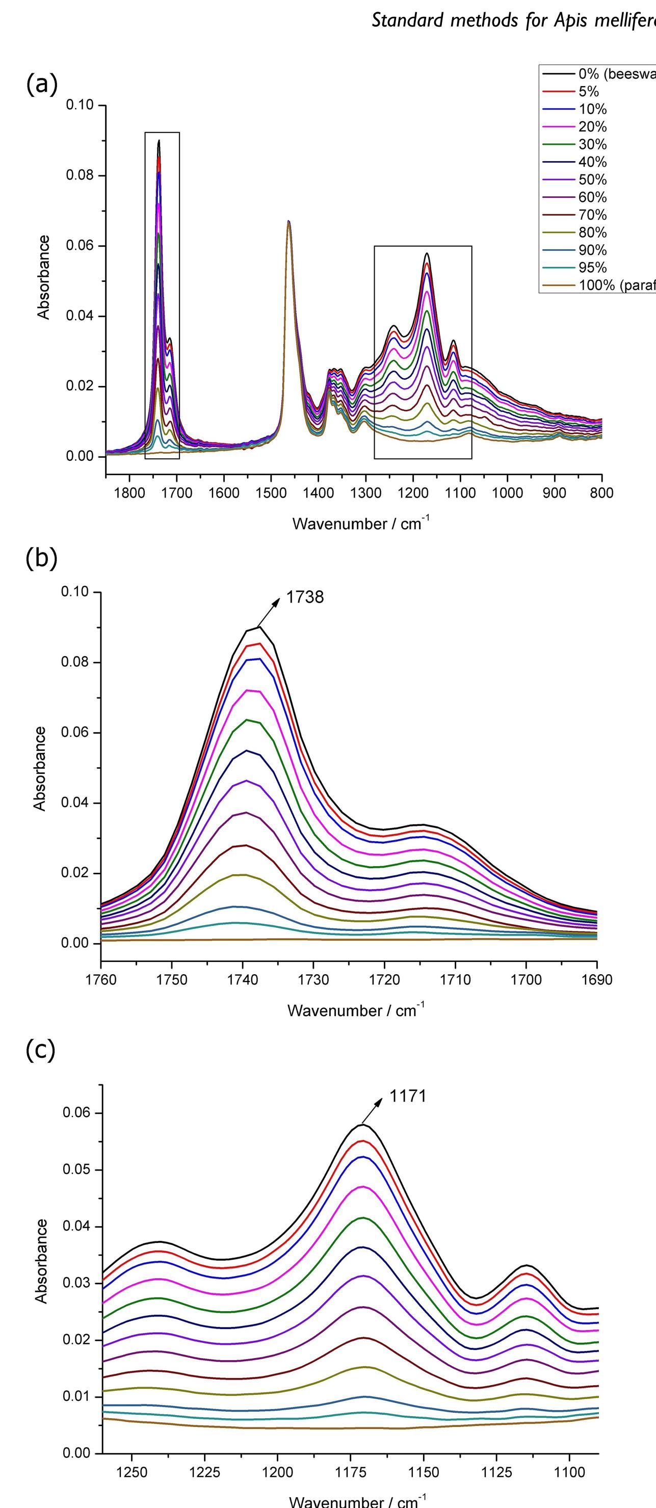 Ir spectra of beeswax, paraffin, and paraffin-beeswax