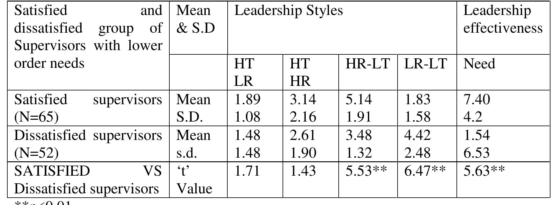 Table 6 - Leadership Styles and Its Effectiveness: A Case