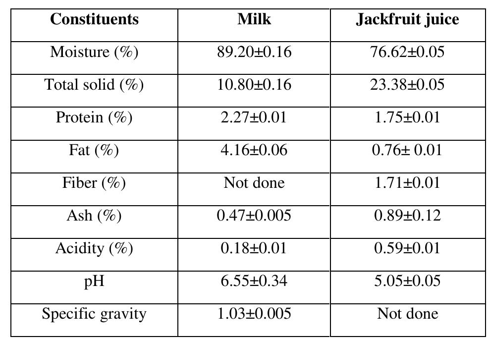 -1: chemical qualities of milk & jackfruit juice sample all