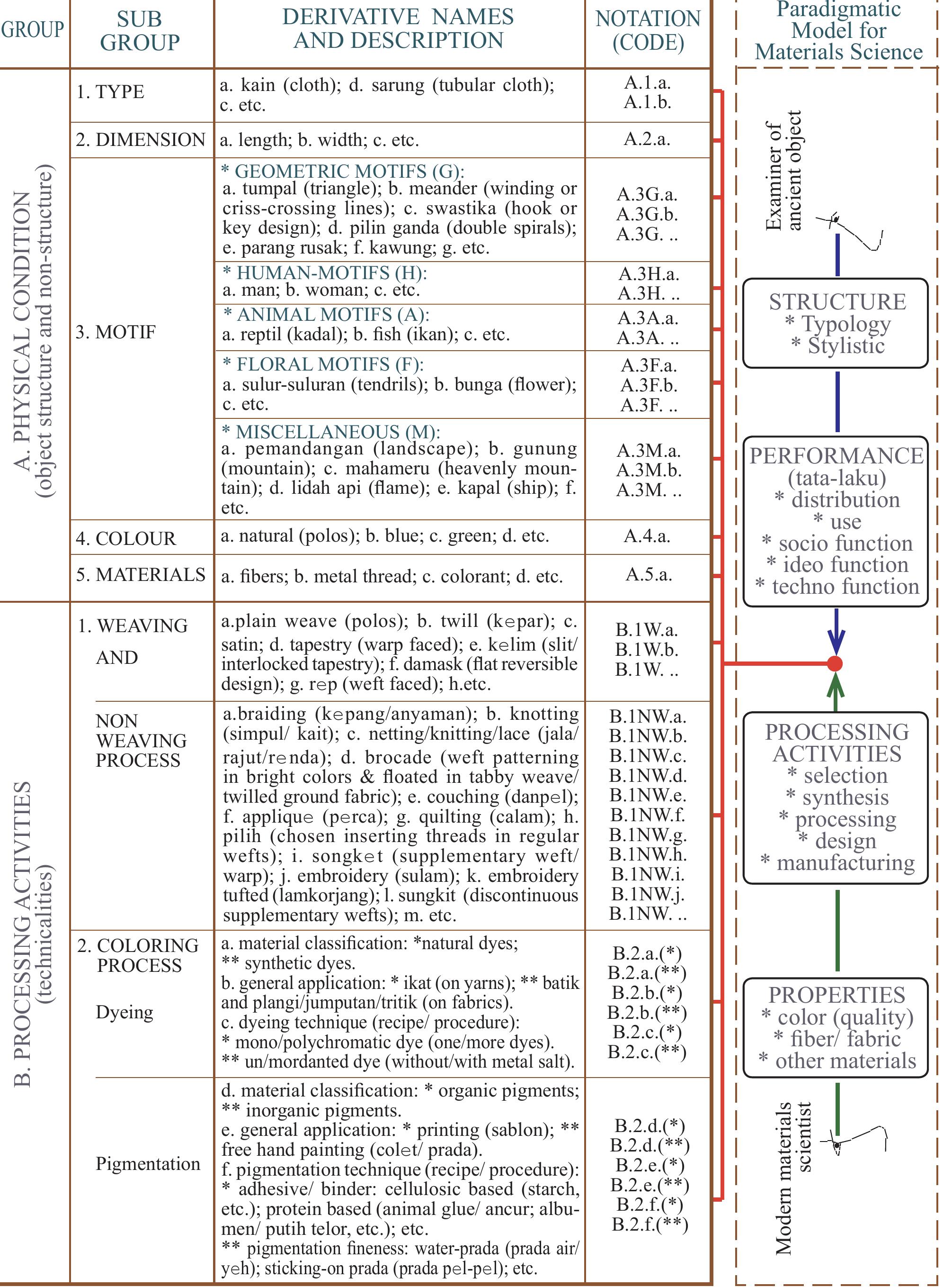 Table 1 - The Classification of Indonesian Textiles