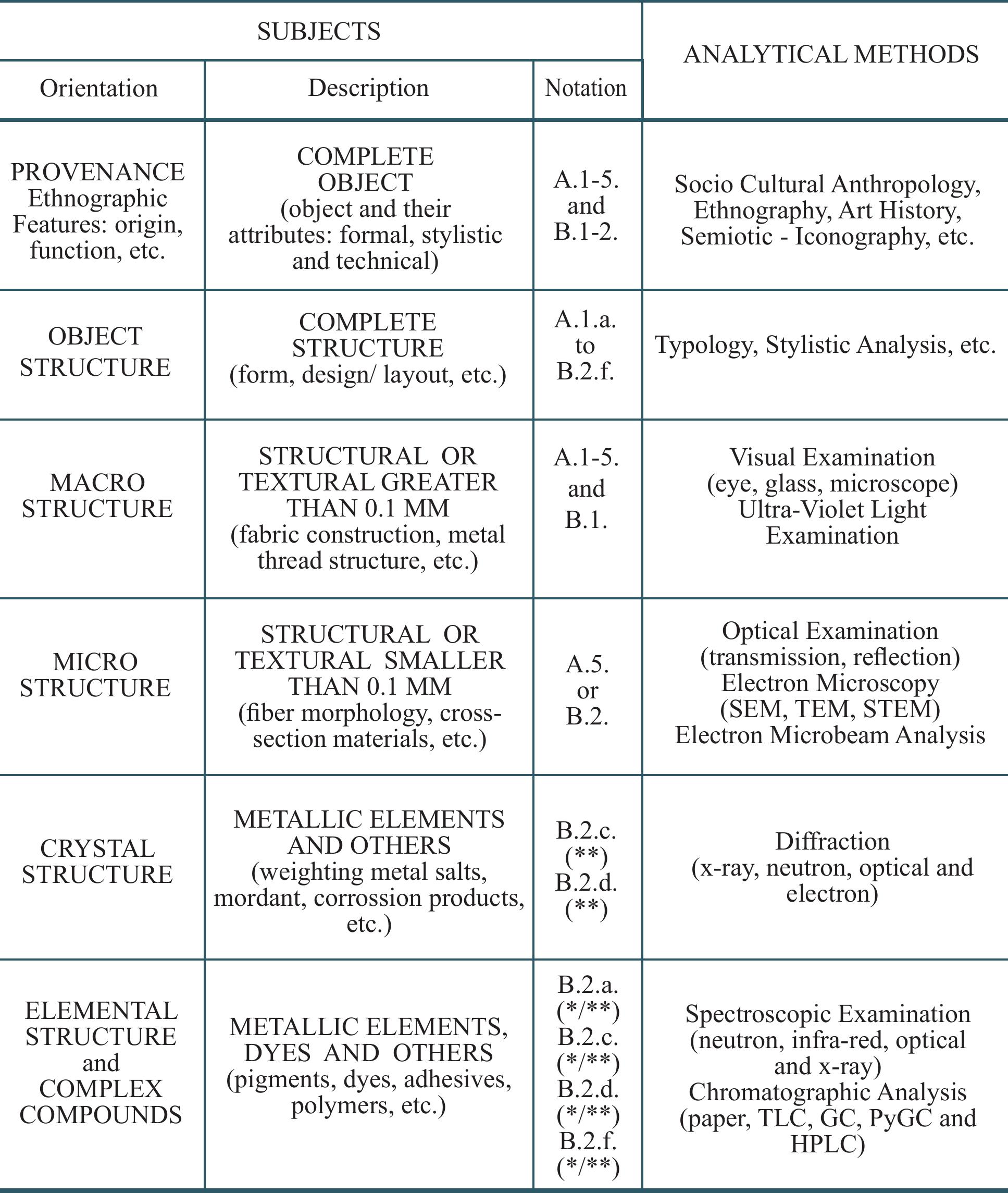 Table 2 - The Classification of Indonesian Textiles