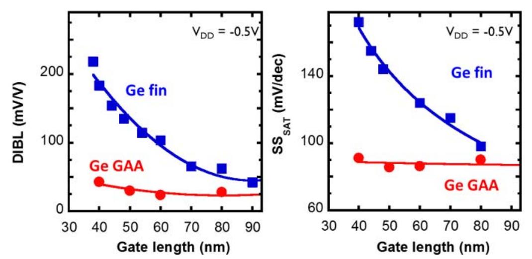 Dibl and subthreshold slope ssgarz versus physical gate