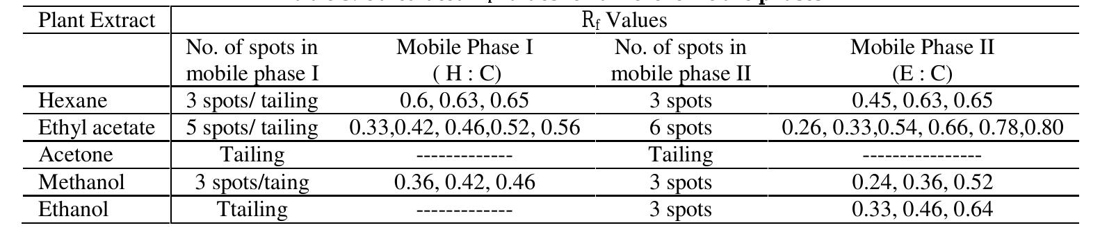 Photographs of tlc analysis using two different mobile