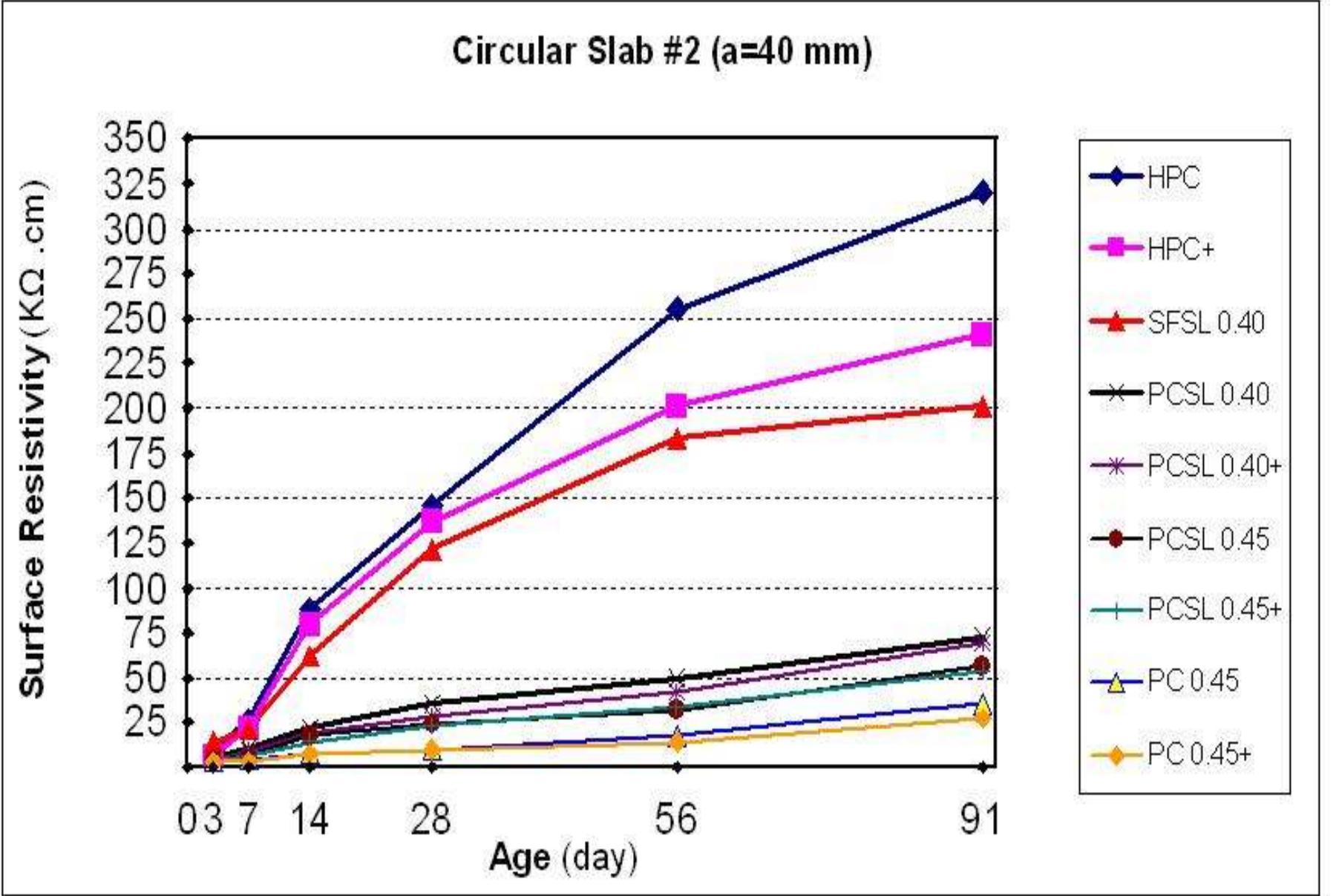 70: surface electrical resistivity of concrete slabs