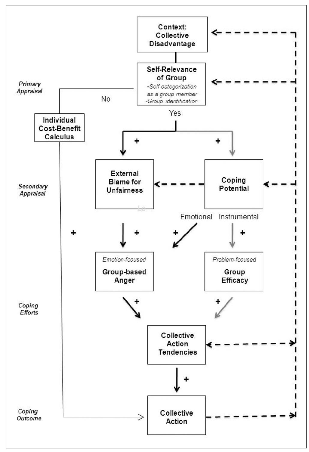 |. the dynamic dual pathway model of coping with collective
