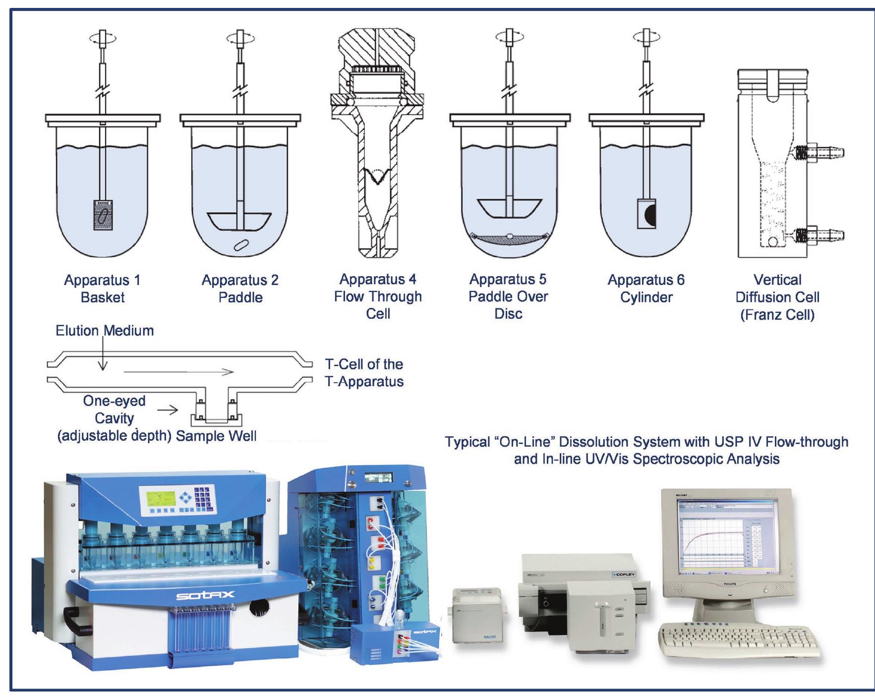 Schematic of various usp drug elution apparatuses and a
