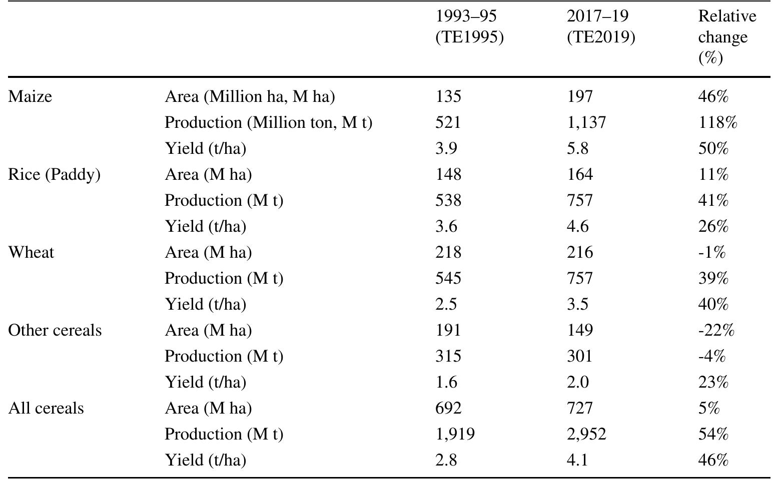 (PDF) Global maize production, consumption and trade: trends and R&D ...