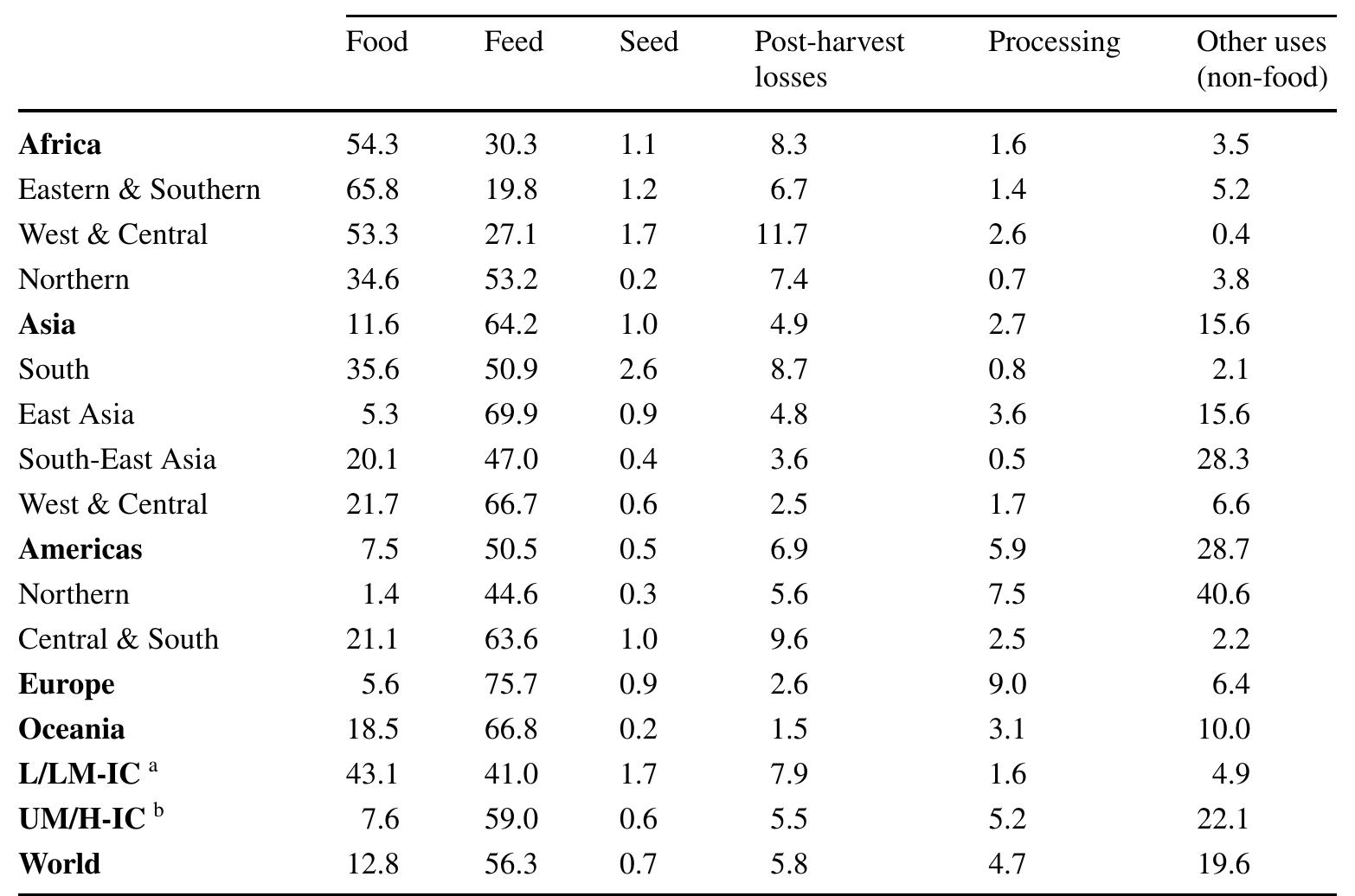 Source: faostat (2021) * low and lower-middle income