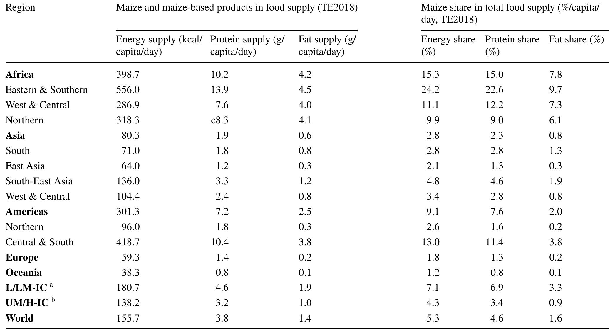(PDF) Global maize production, consumption and trade: trends and R&D ...