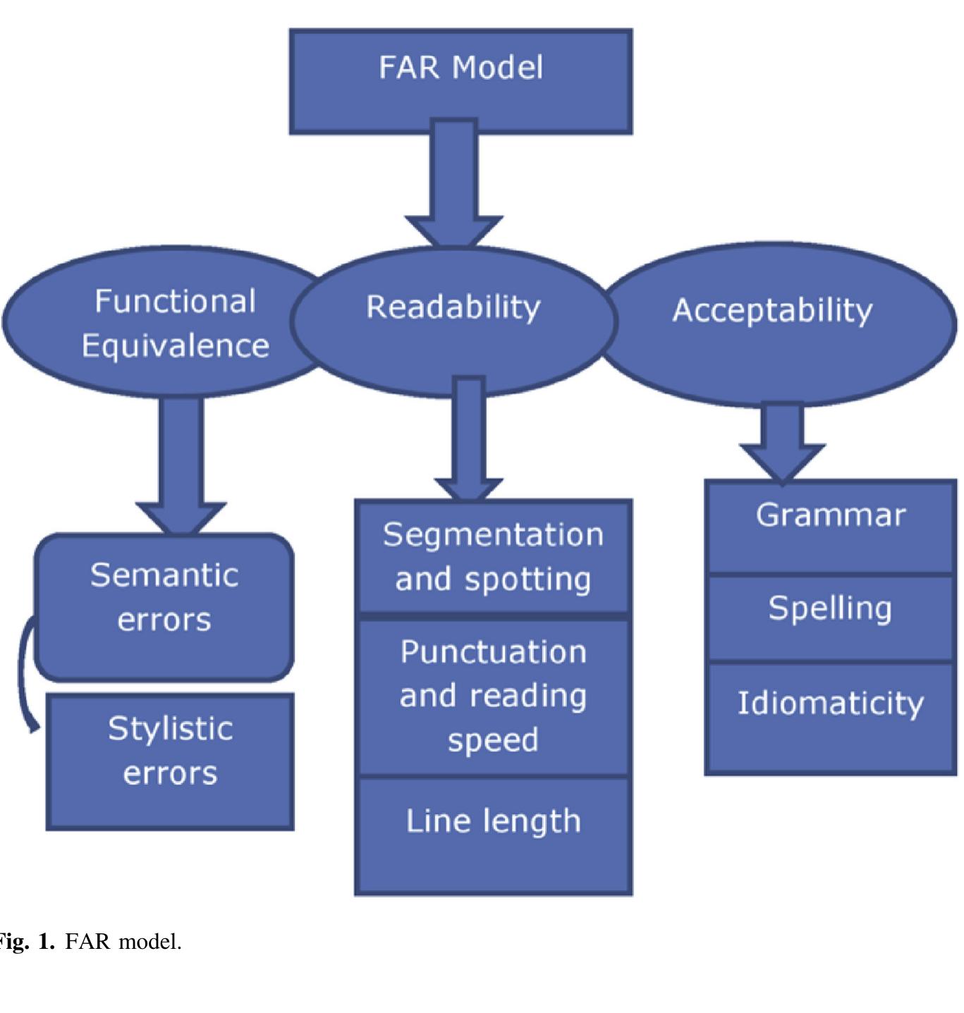 Length. the following graph (fig. 1) summarizes the far