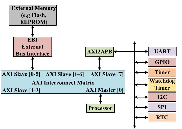 Overview of advanced extensible interface (axi) [149]: the