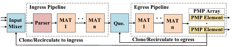 An overview of the risc based packet manipulation processor
