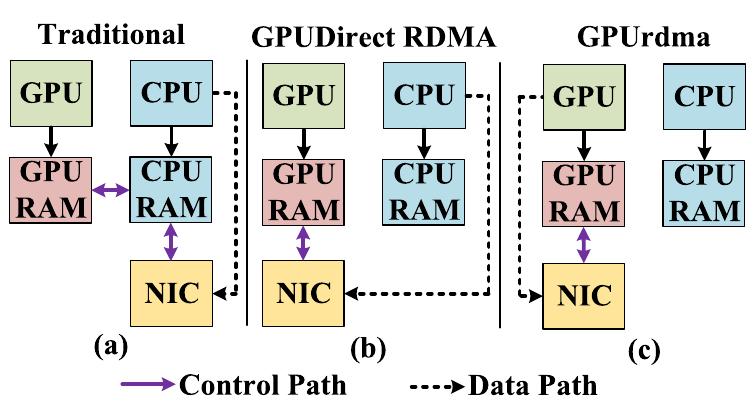 Evolution of gpu-rdma techniques [289]: (a) traditional