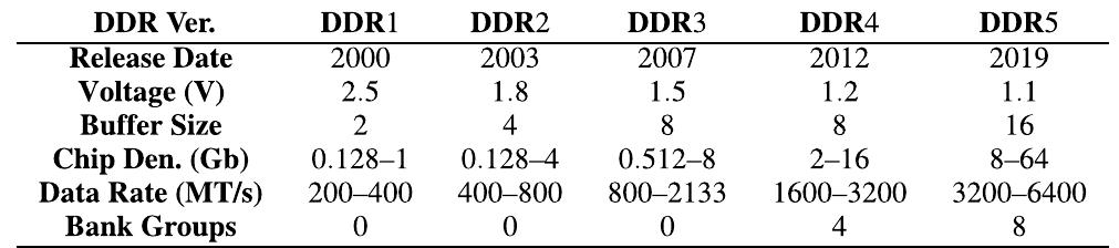 Summary Of Double Data Rates Ddr Synchronous Data Random