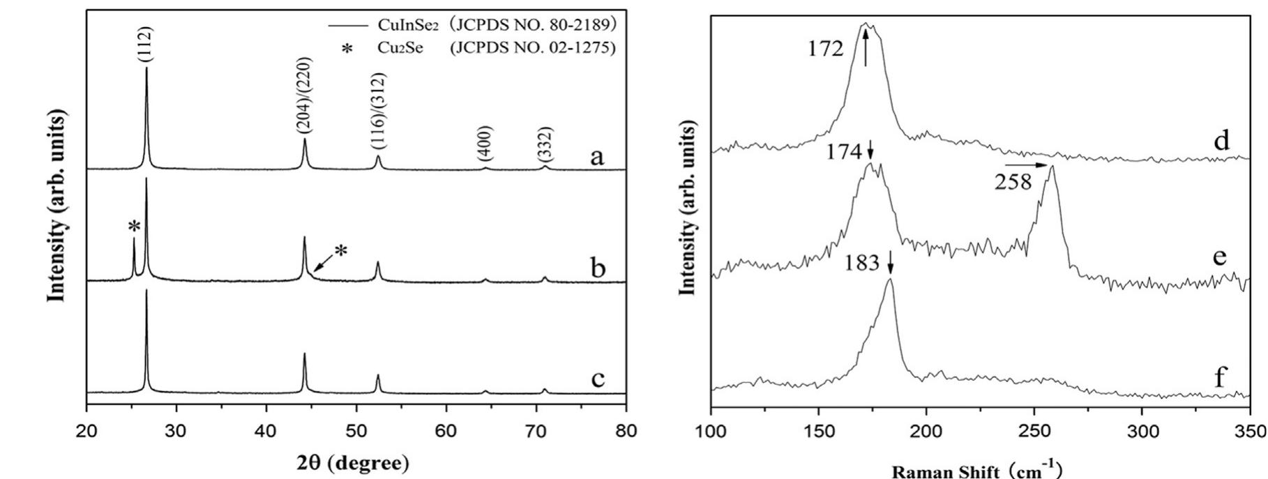 Xrd patterns and raman spectra of cis materials synthesized