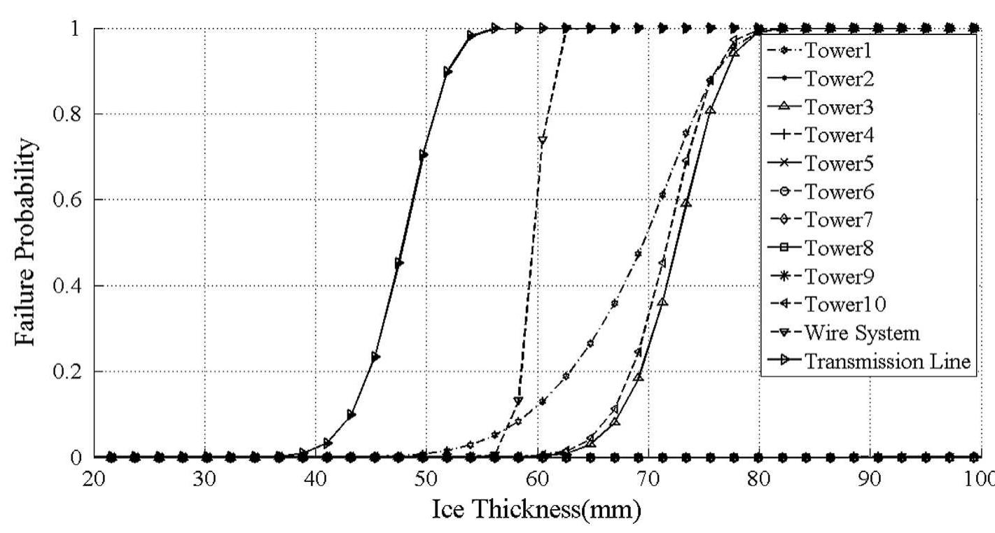 Component and system fragility curves for wind speed = 23