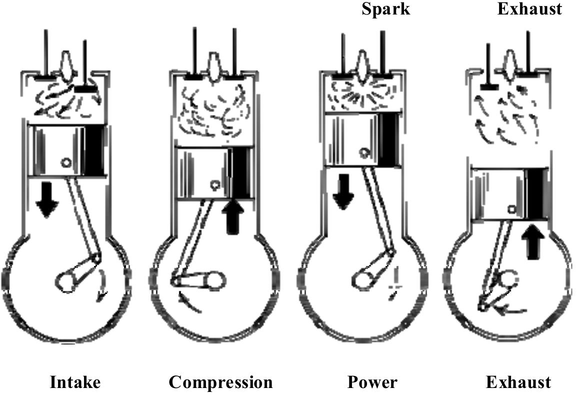 Four-stroke process of a reciprocating piston engine [59].