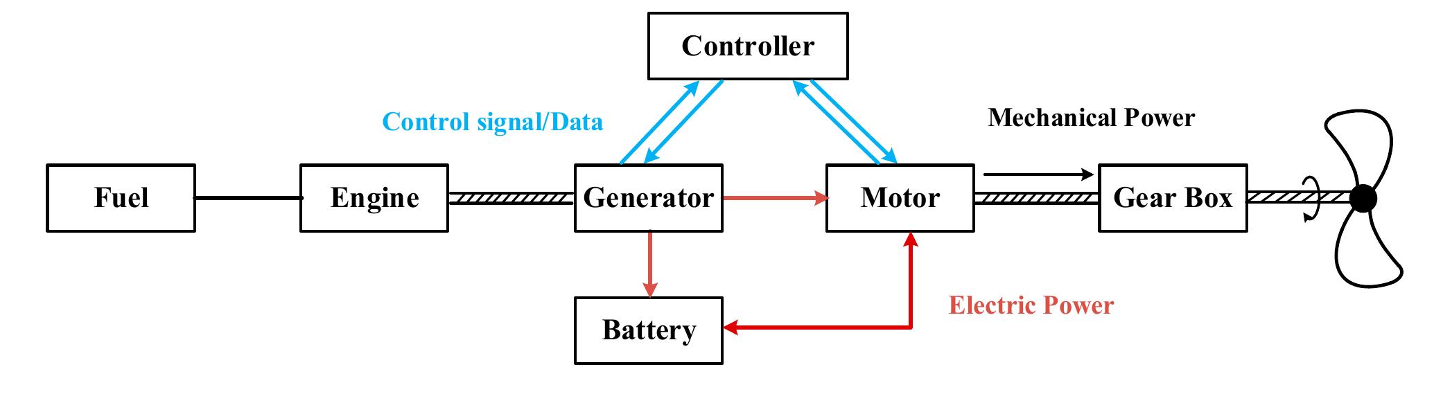 Distributed propulsion system, which provides more design
