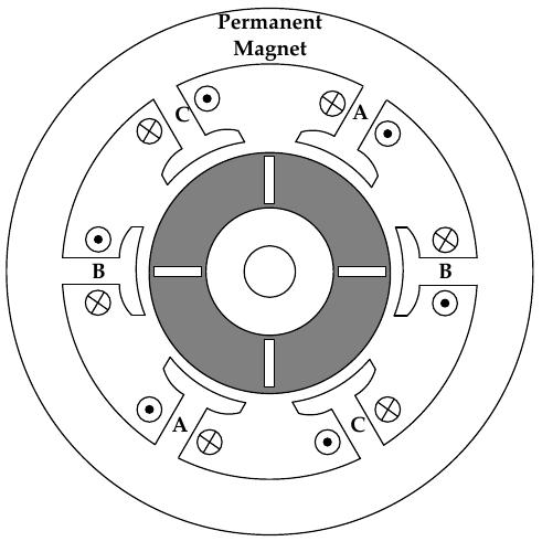 Structure of brushless dc motor [117].