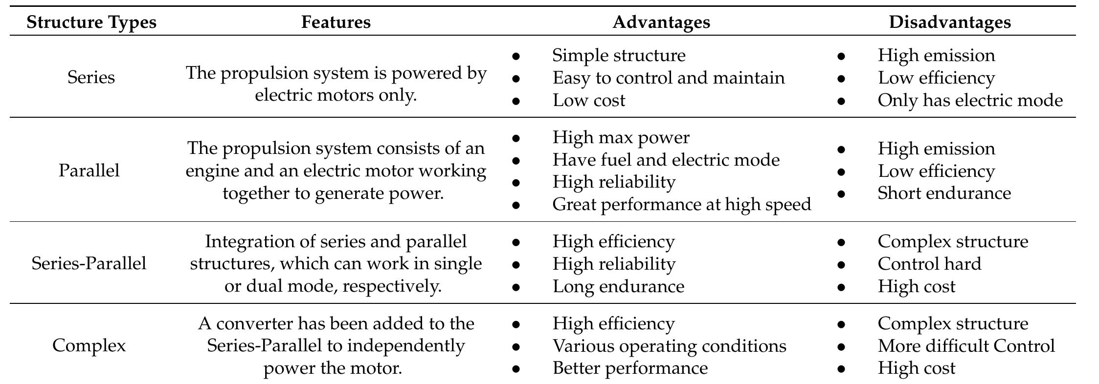Comparison of four hybrid propulsion structures.