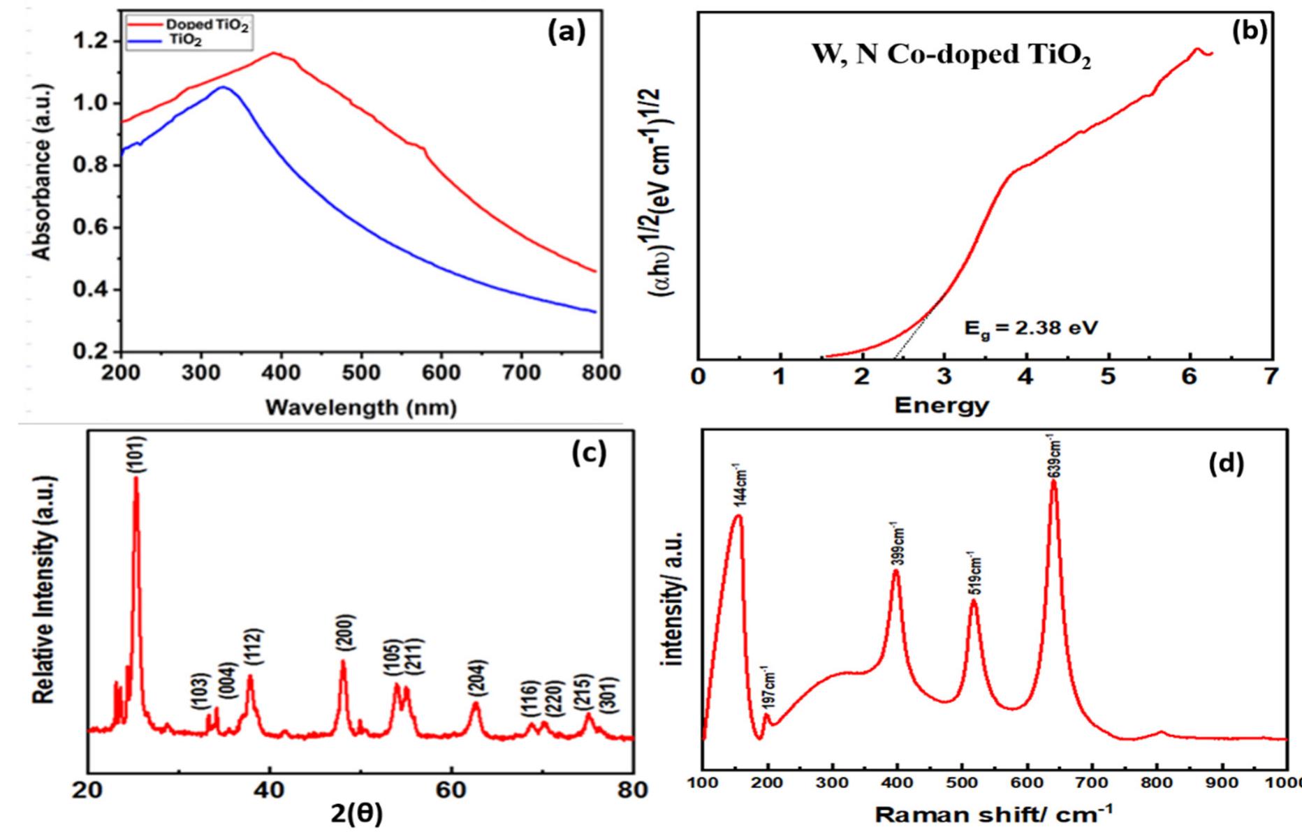 (a) uv-vis absorbance spectra of pristine and co-doped tio2