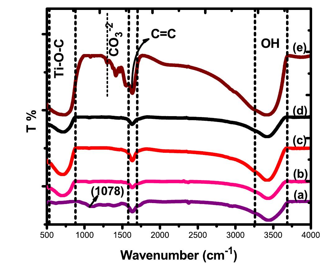 ft-ir spectrum of (a) go, (b) tioz, (c) 0.4% rgo-tio2, (d)