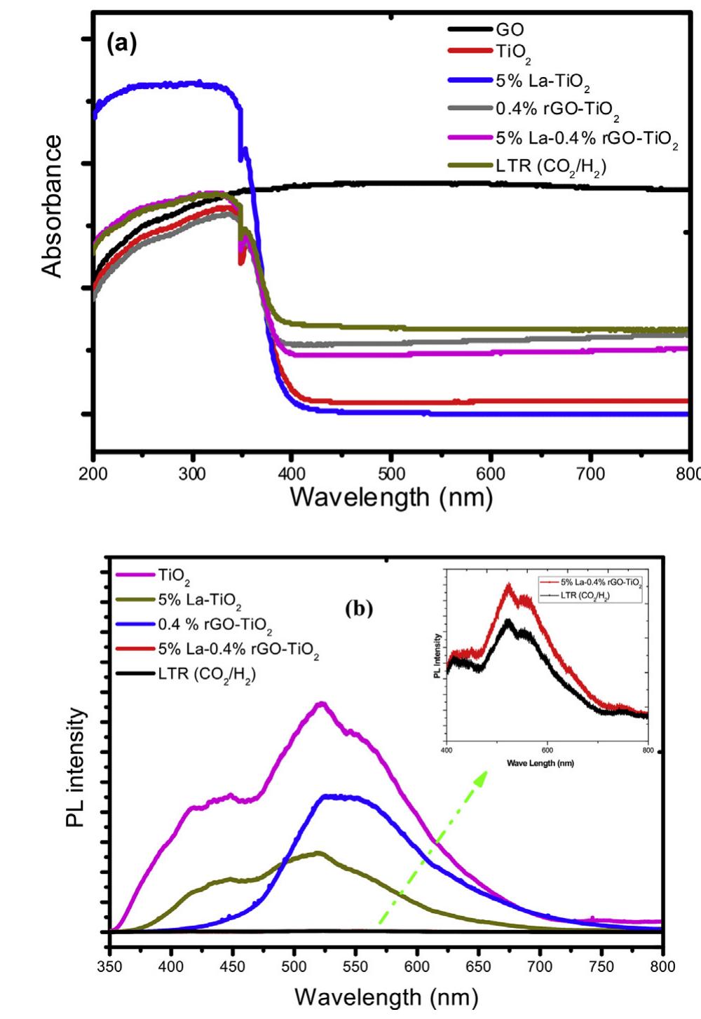 a) uv—vis diffuse reflectance spectra of go, tio2, 0.4%