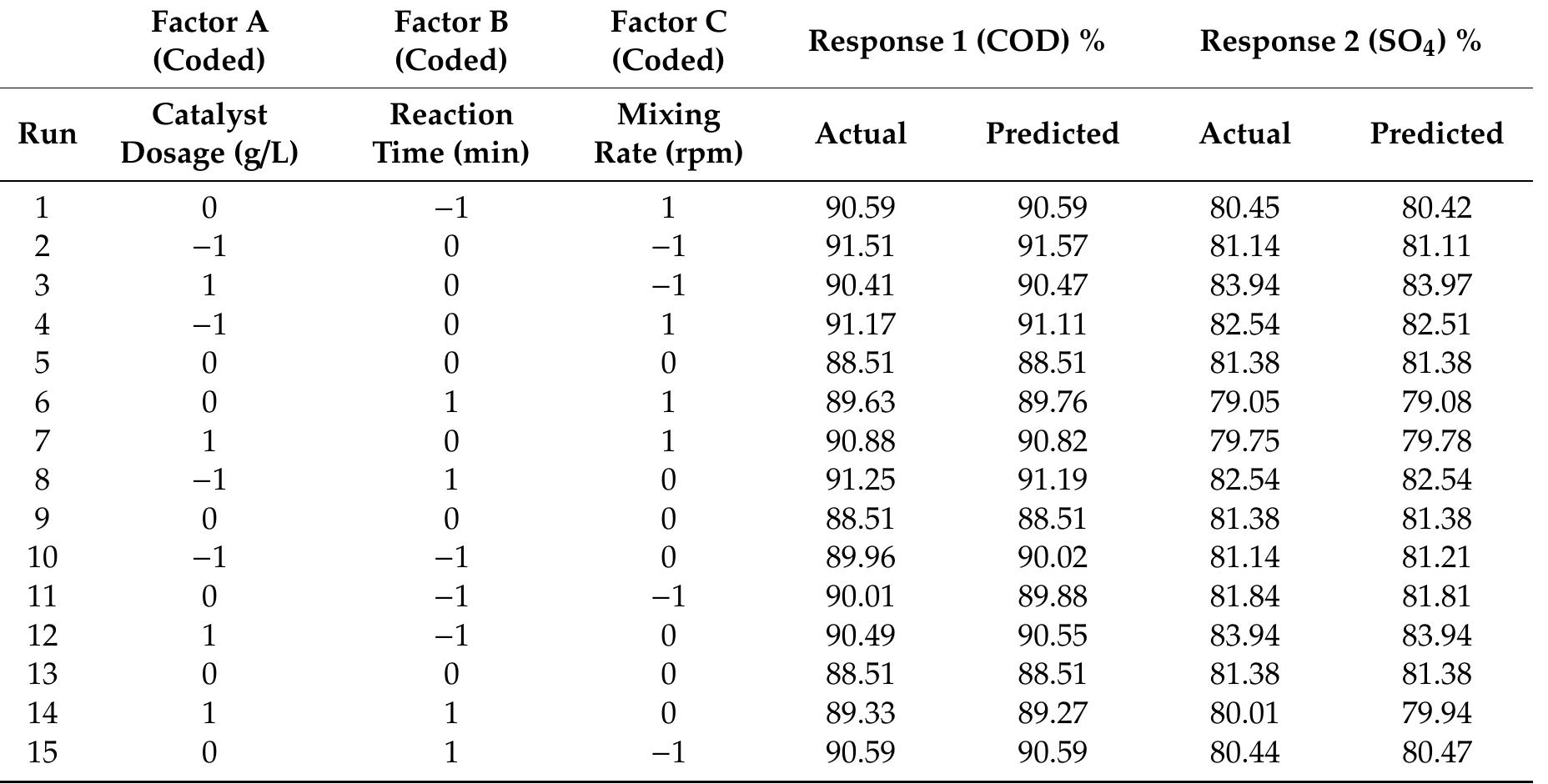 Coded matrix and response values for tio). 3.1. model