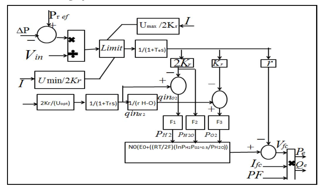 Model of fuel cell system the solid oxide fuel cells are the