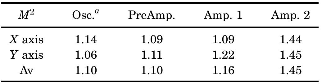 Beam quality at each stage of the mopa system “oscillator.