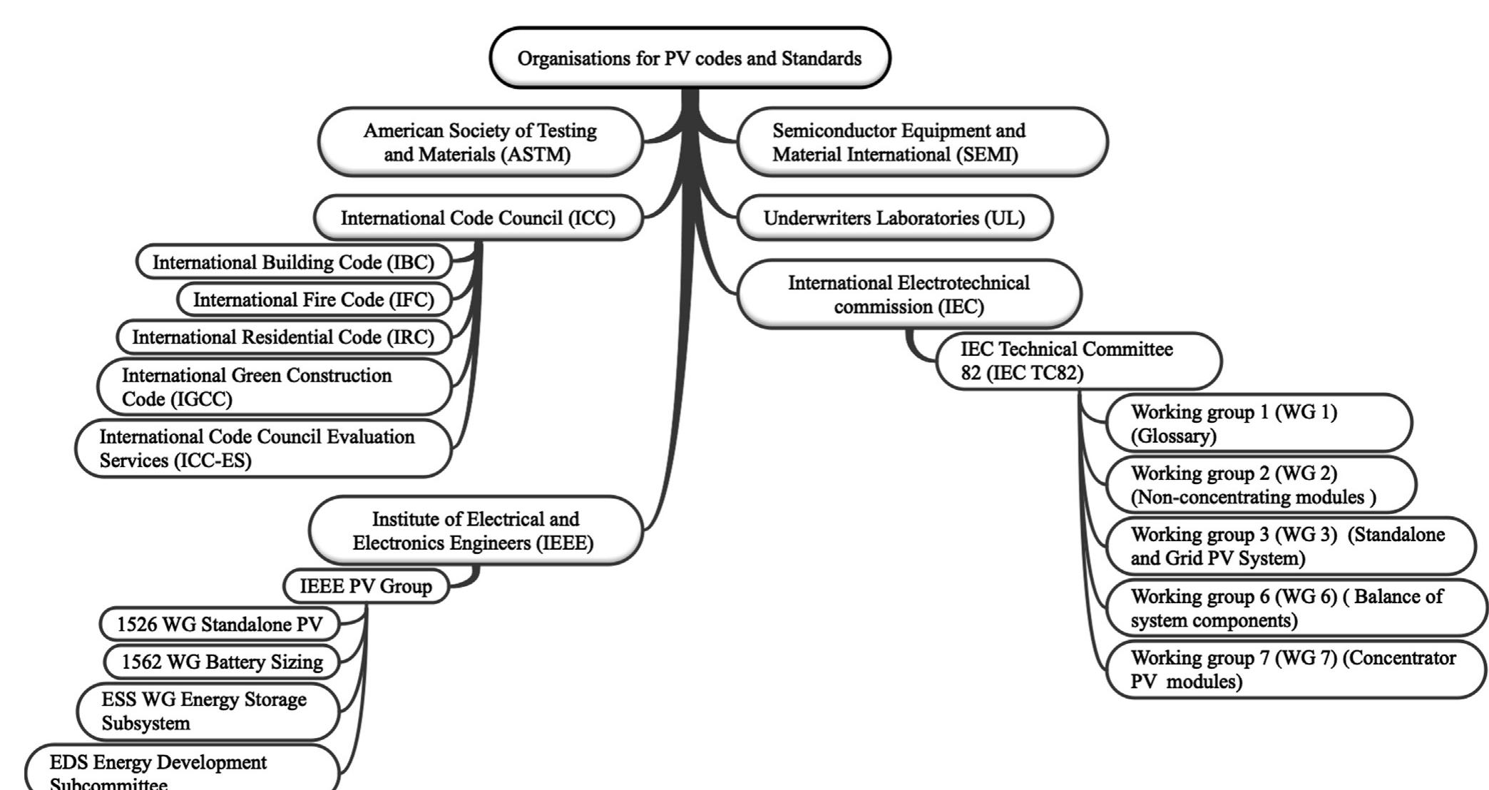 Organization chart for pv codes and standards.