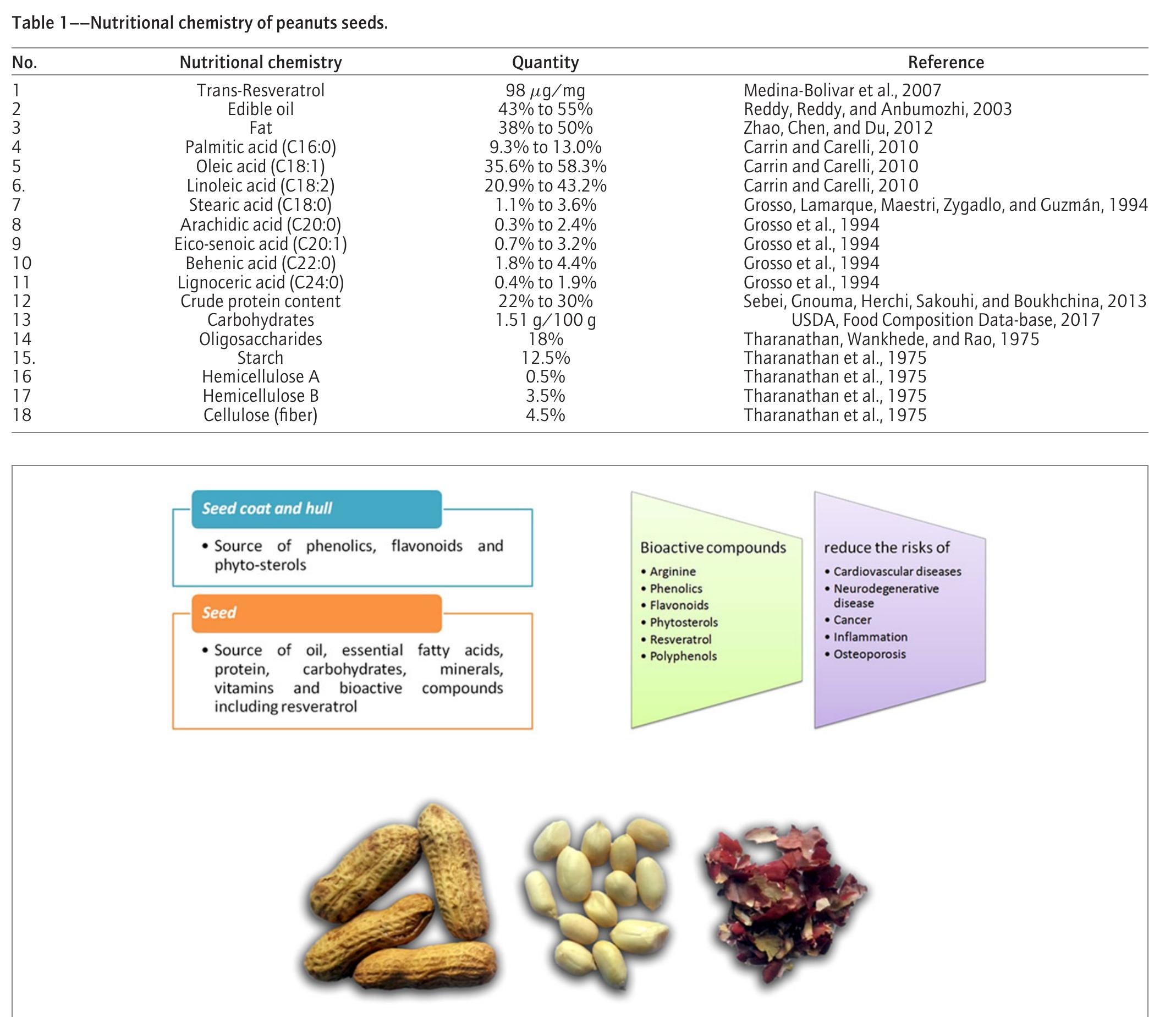 —an overview of different bioactive compounds in peanut.