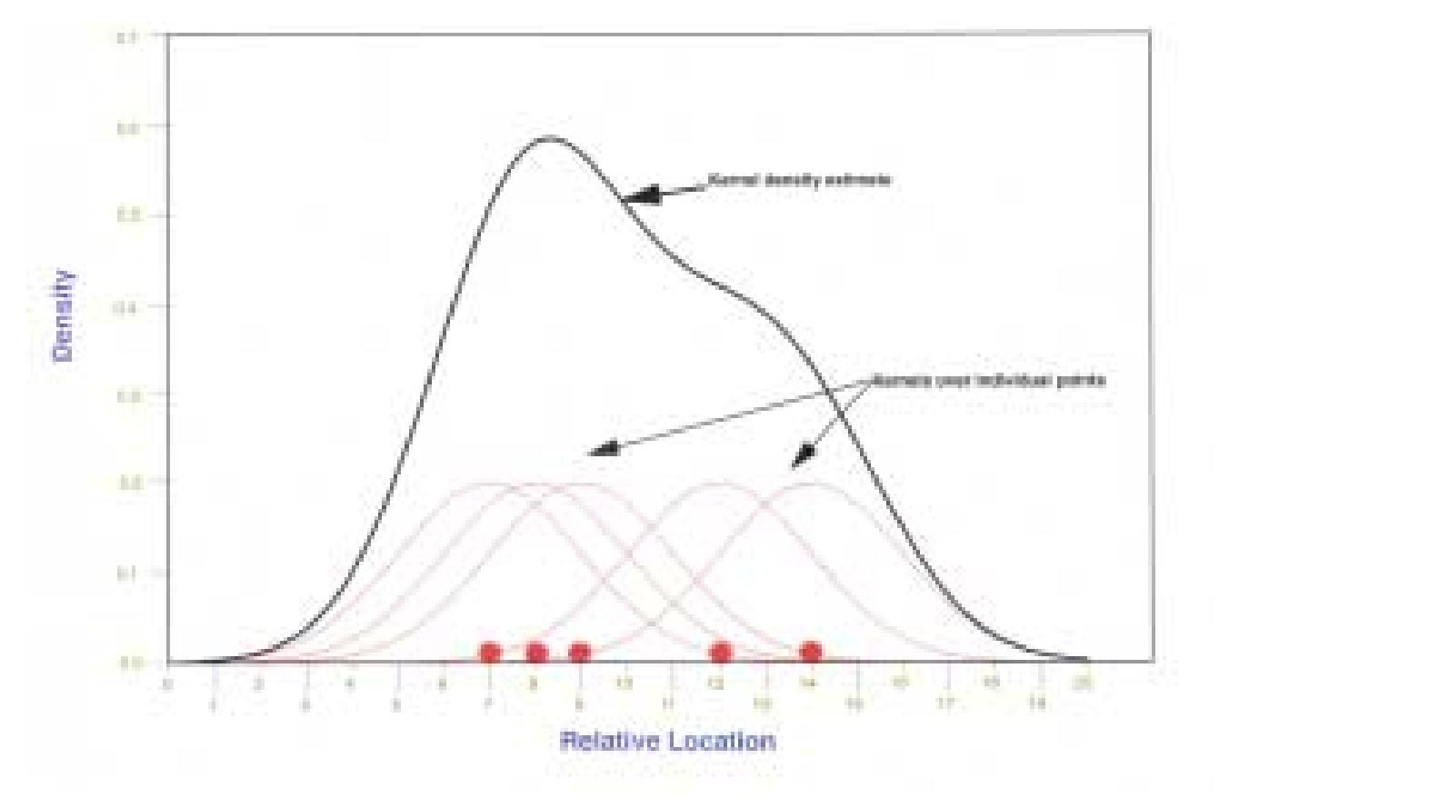 Kernel density estimates . particularity of the quartic