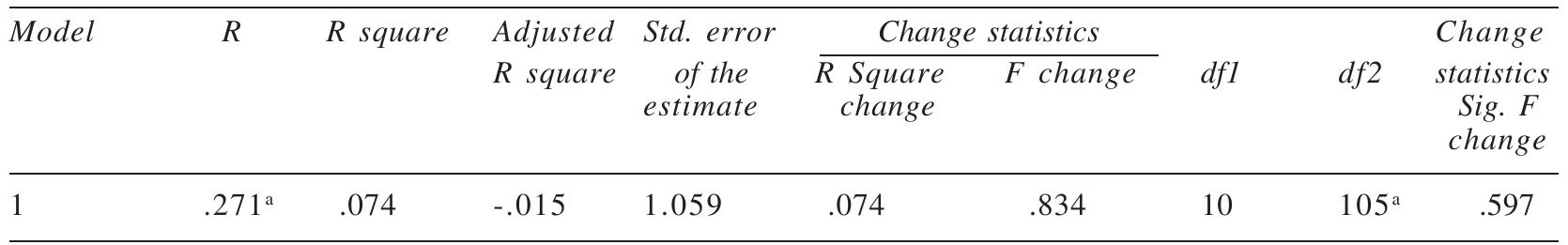 Model summary the model, r square change went from zero be-