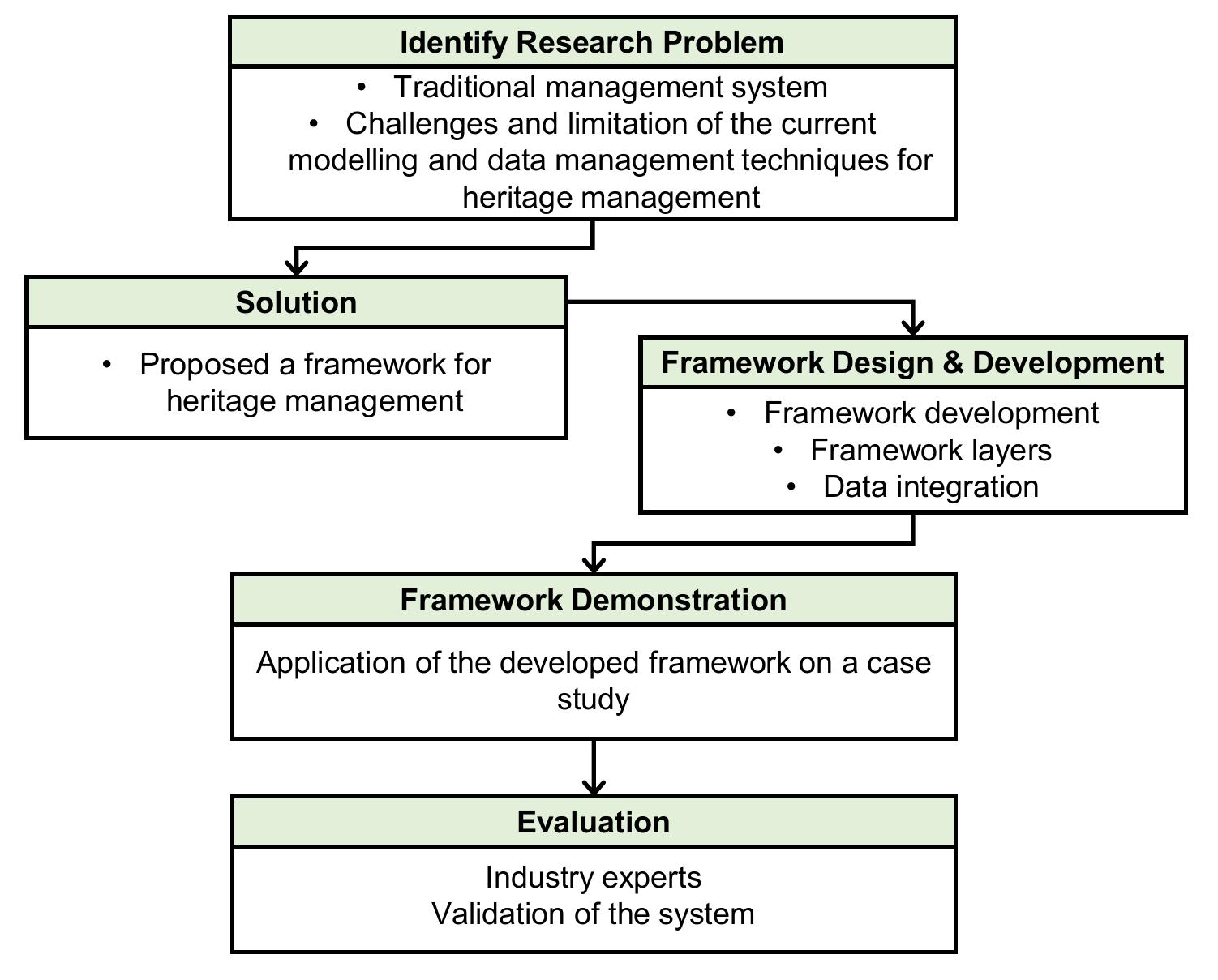 Research methodology.