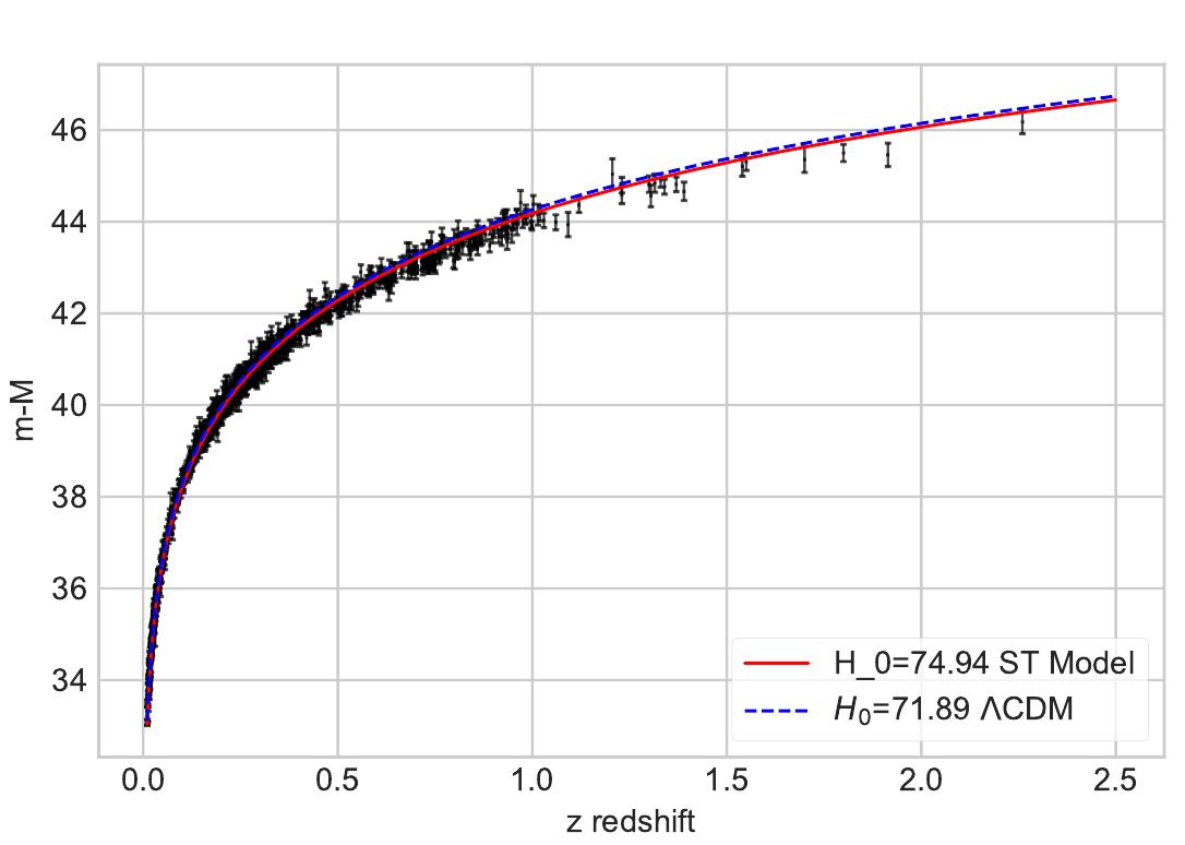 Hubble diagram for the pantheon compilation, distance