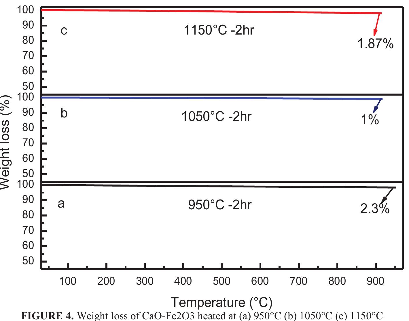 (c) shows the tga graph of cao-fe203 heat treated sample at