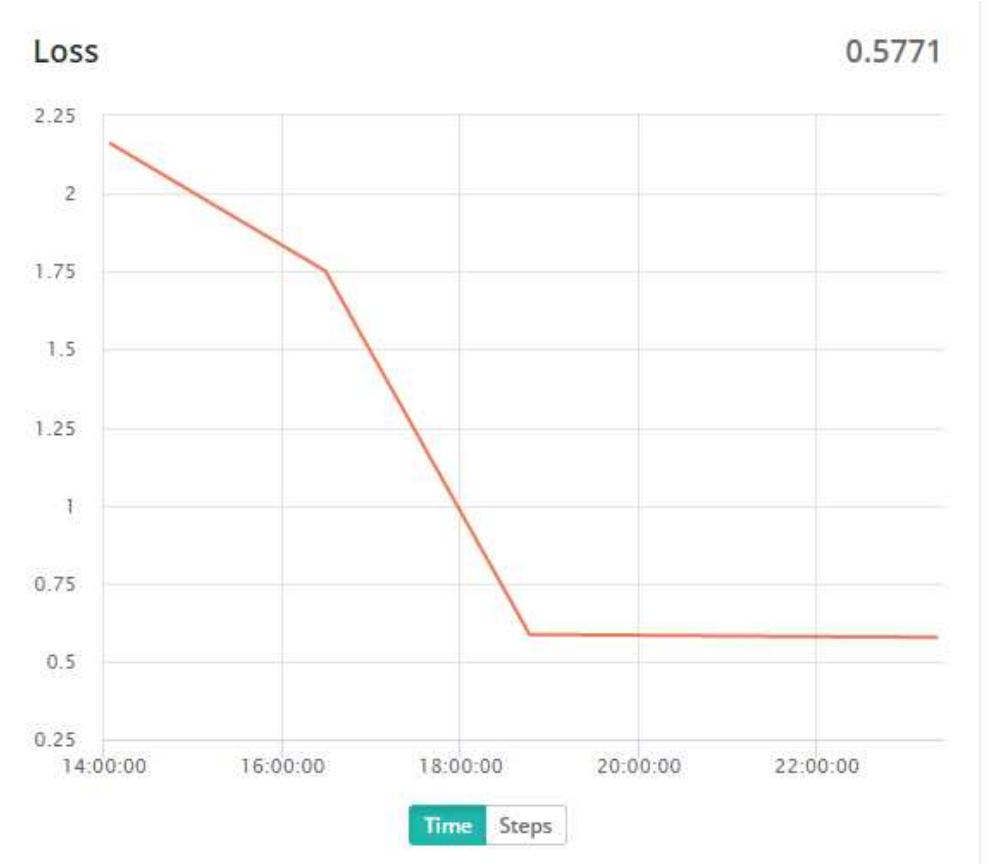 Figure 7 - Data Augmentation-aided Convolutional Neural