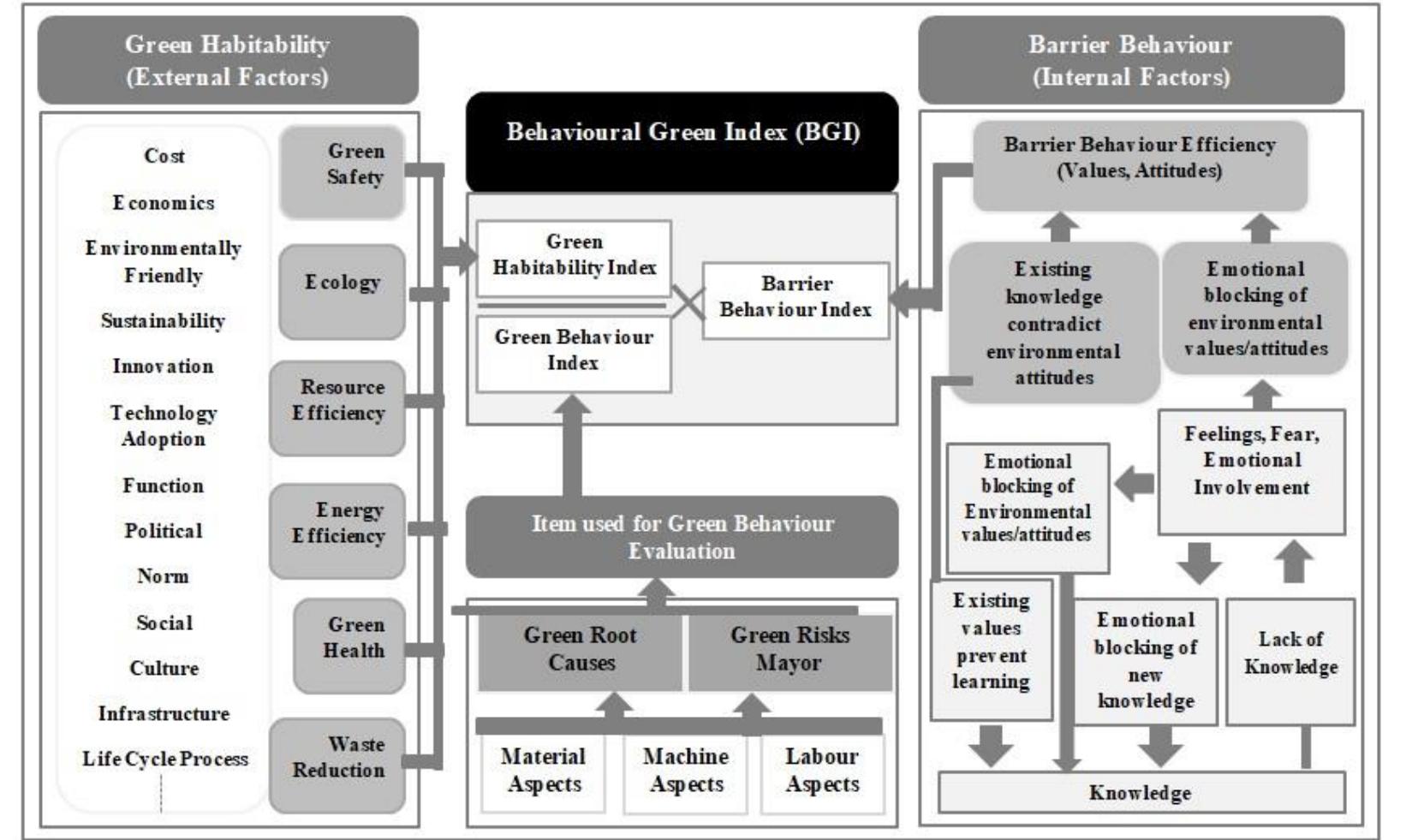 Conceptual framework of the behavioural green index. 6.