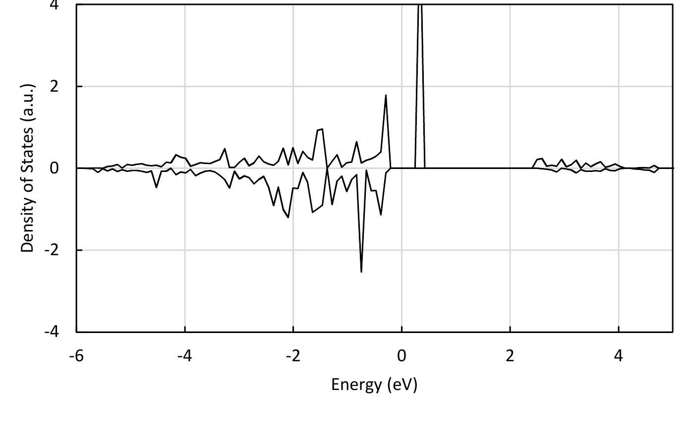 Figure 4 - Structural, Magnetic, Electronic, Defect, and