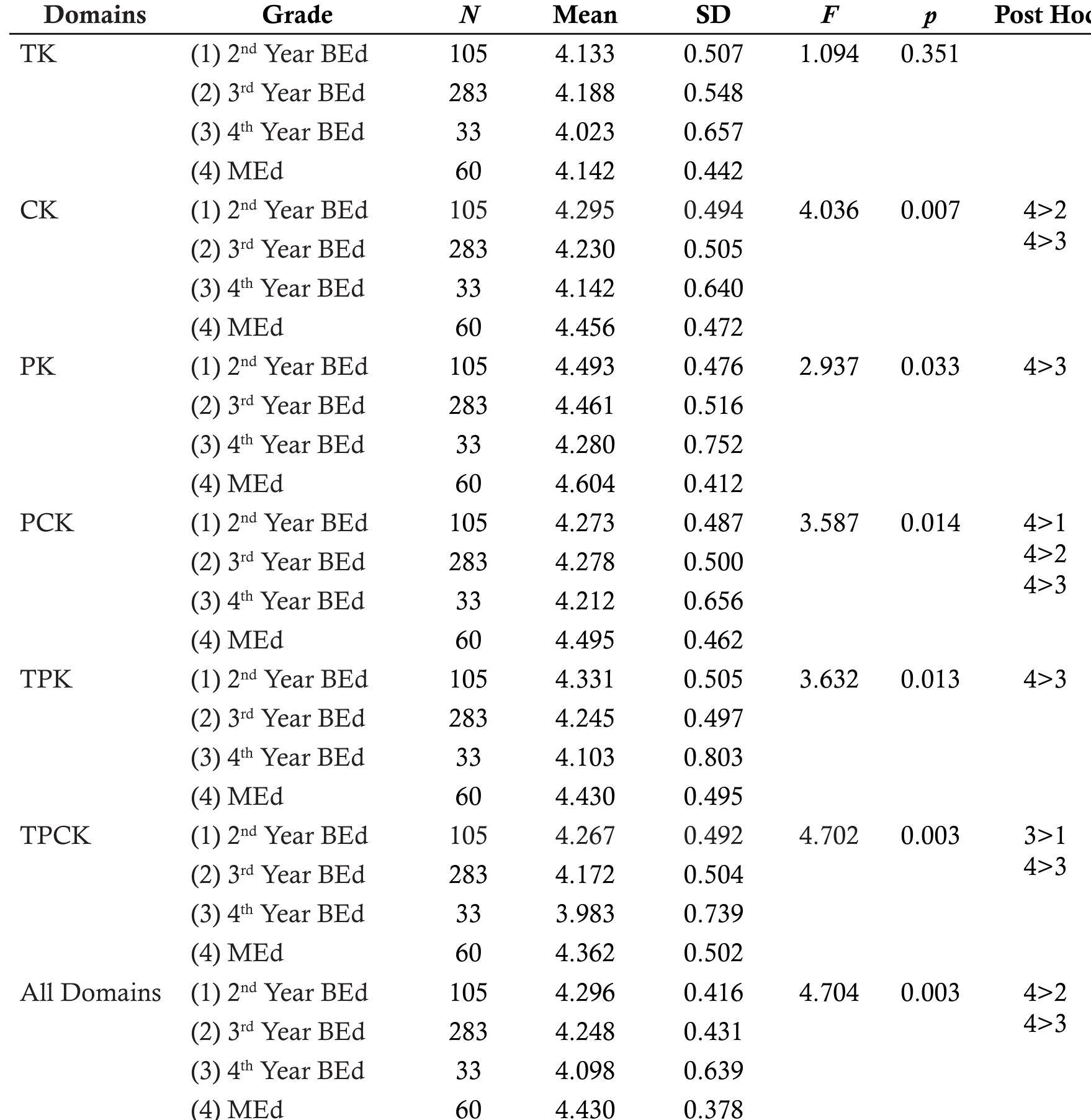 Comparison of tpack perceptions according to grade levels