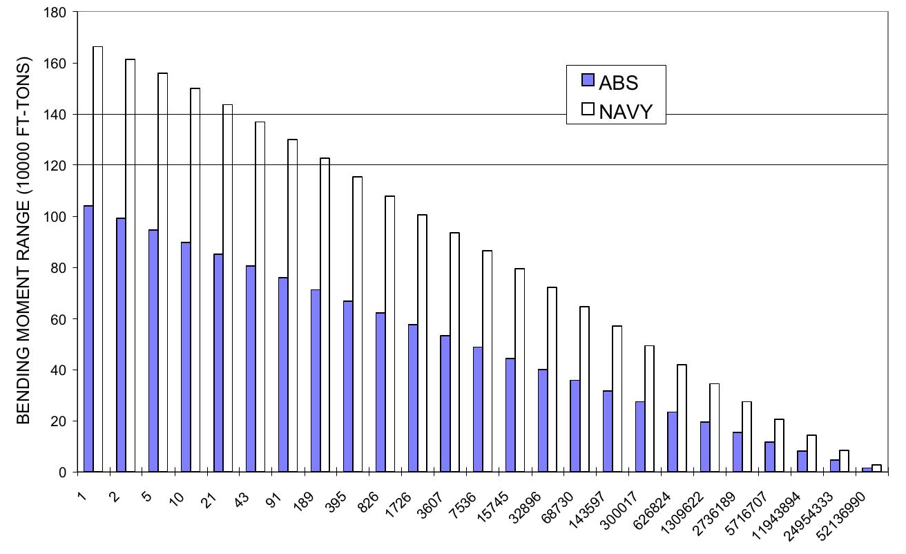 Figure 5 - Reliability-based design of ship structures: