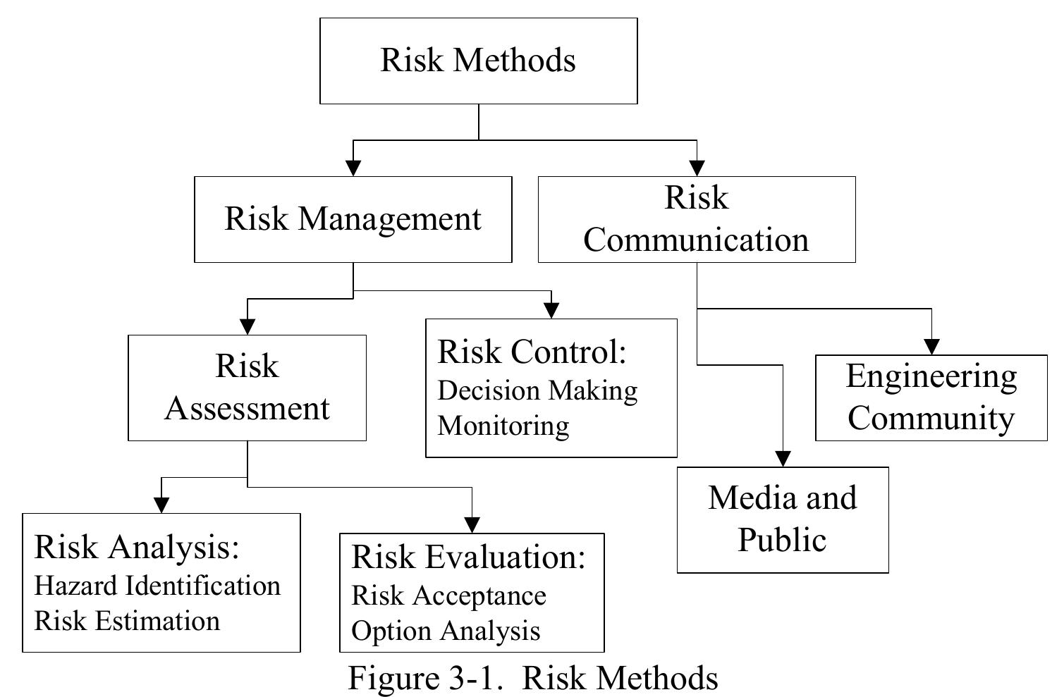 The risk assessment includes risk analysis and risk