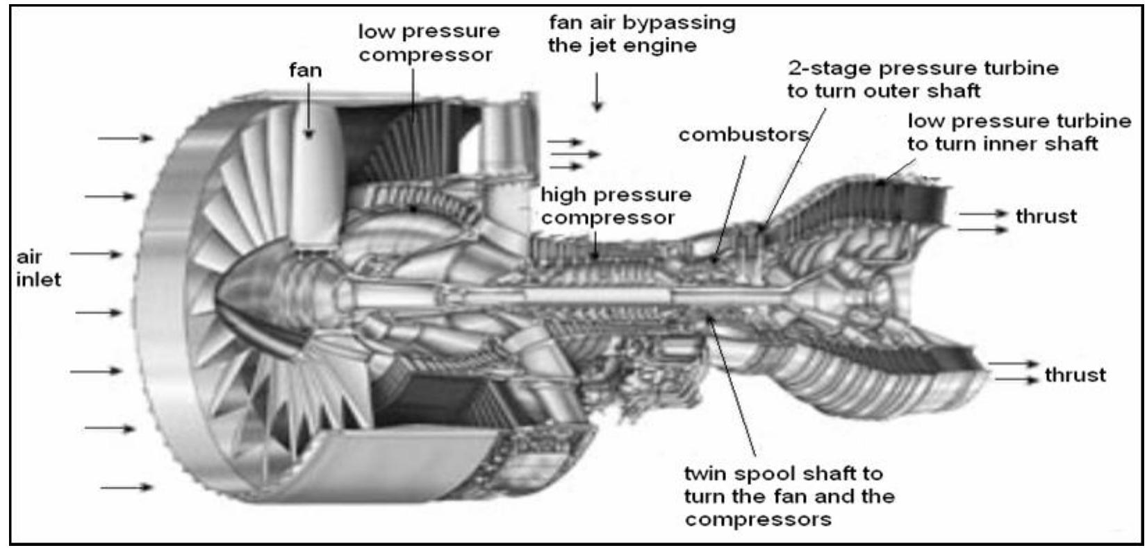 A modern jet engine. a gas turbine is a device or rotary