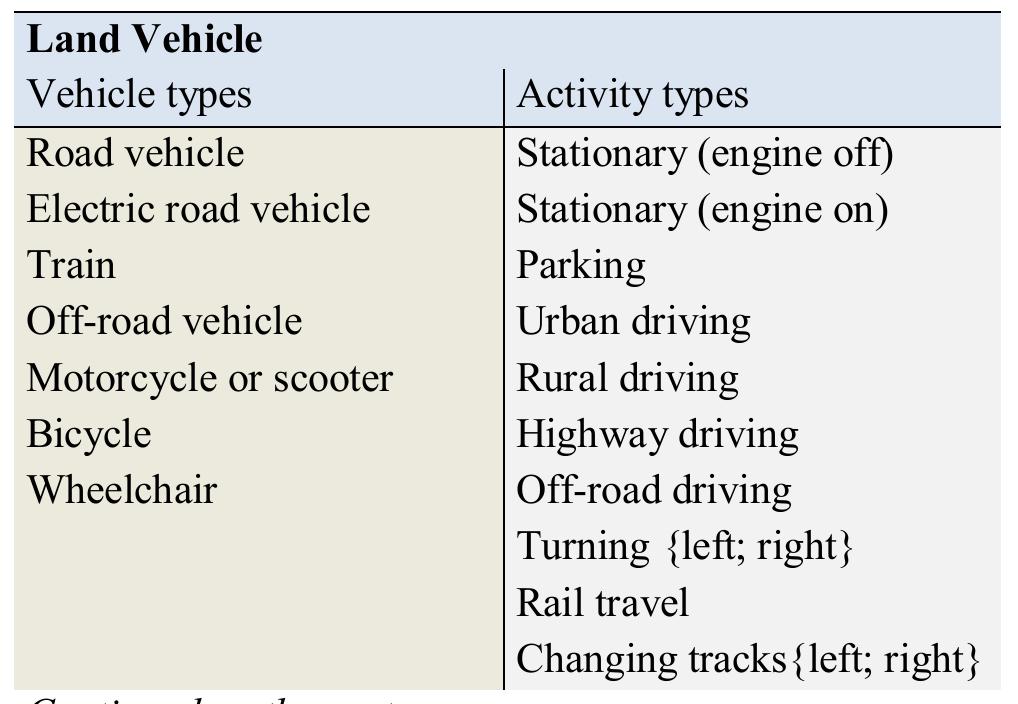 Possible vehicle and activity types for the vehicle