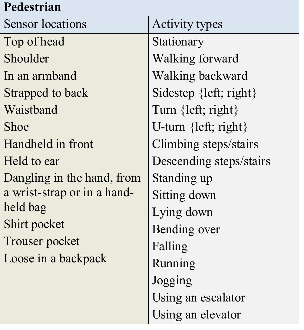 Pedestrian class sensor locations and activity types