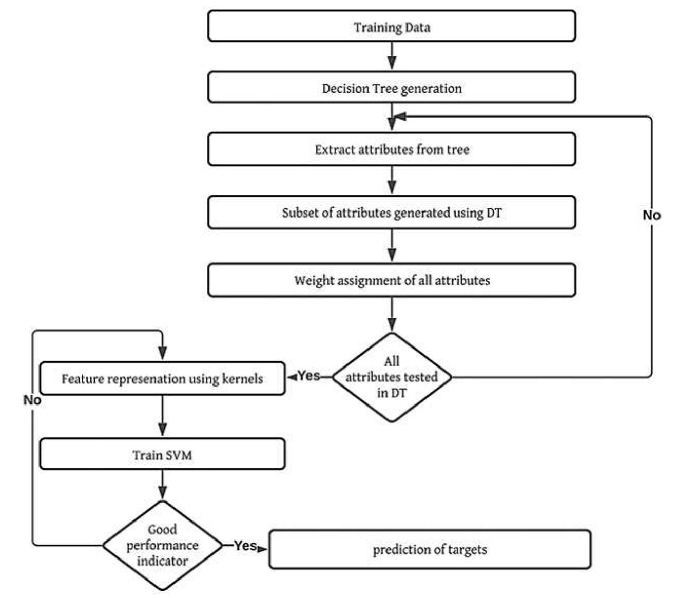 Flowchart Of Svm Based Decision Tree