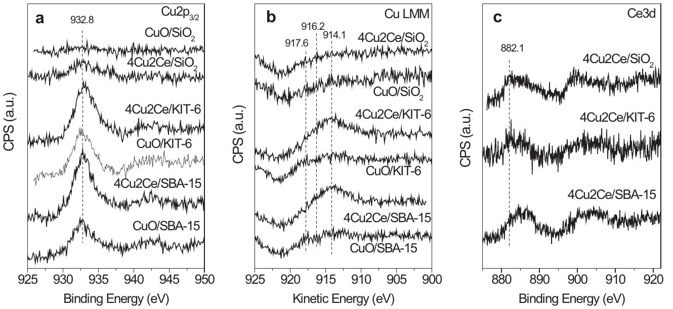 Xps spectra of the cu2p3/2 core level (a), cul3m45m45 aes