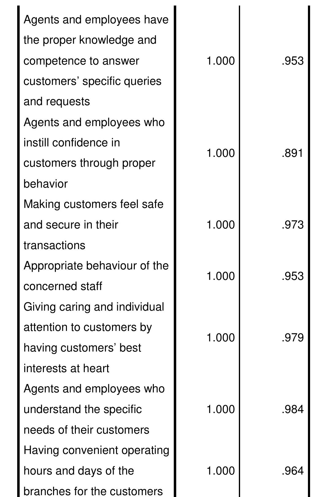 Extraction method: principal component analysis.