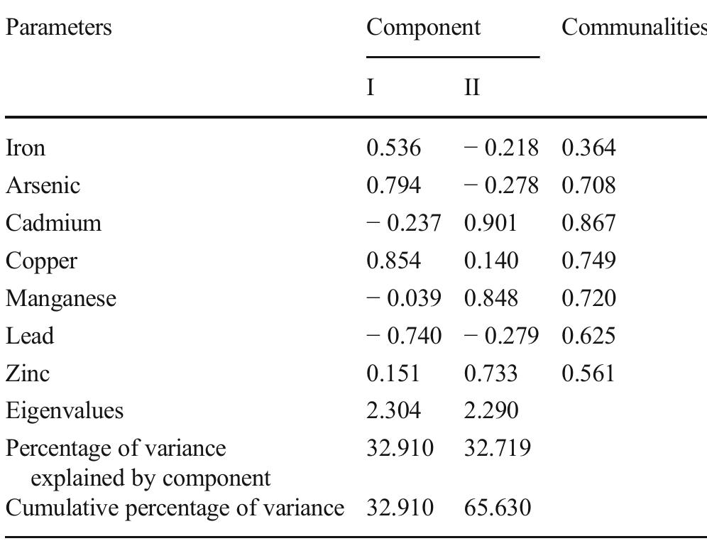 Extraction method: principal component analysis, rotation